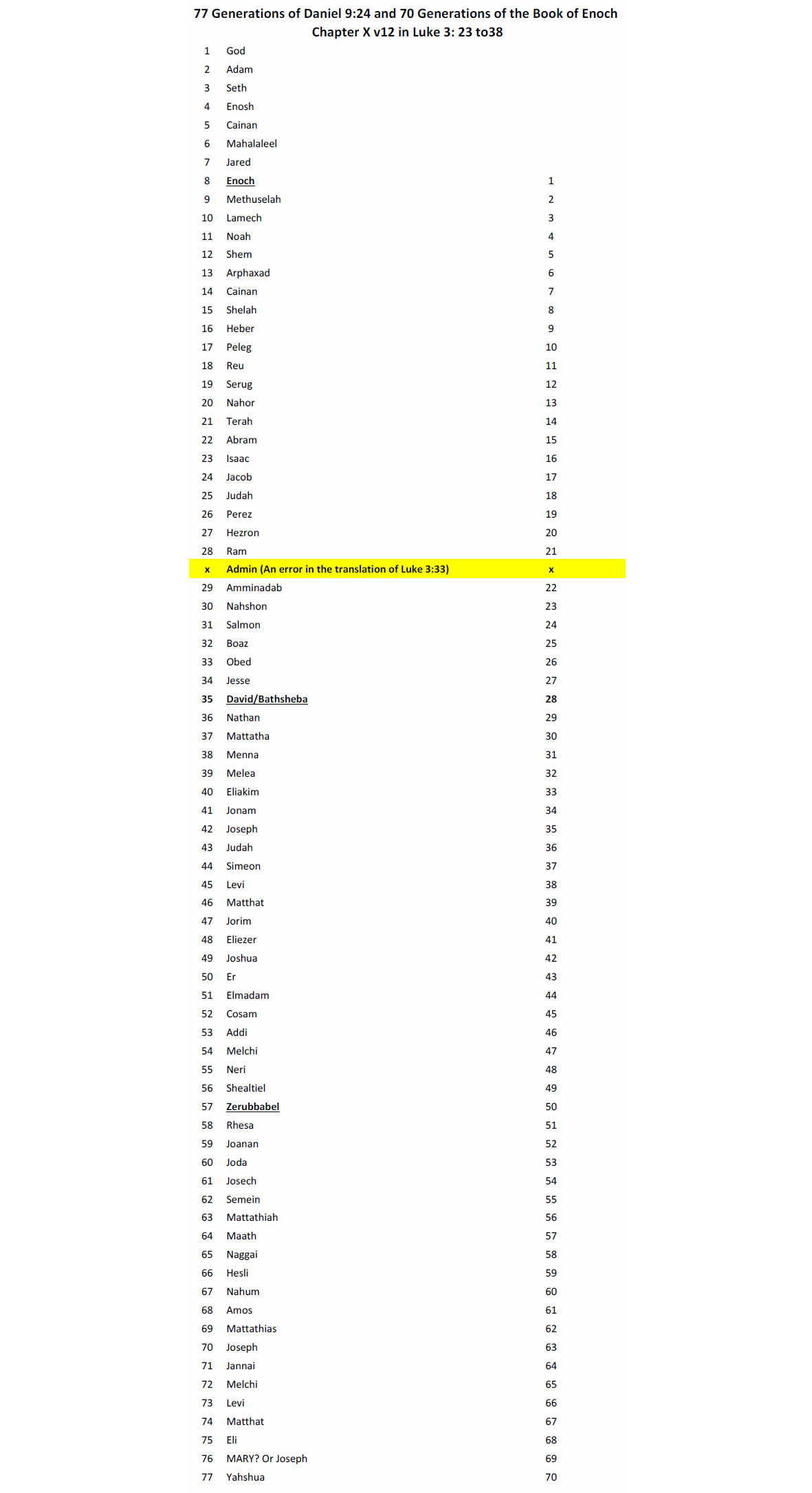 77 Generations from Adam to Yahshua – Genesis Deconstructed